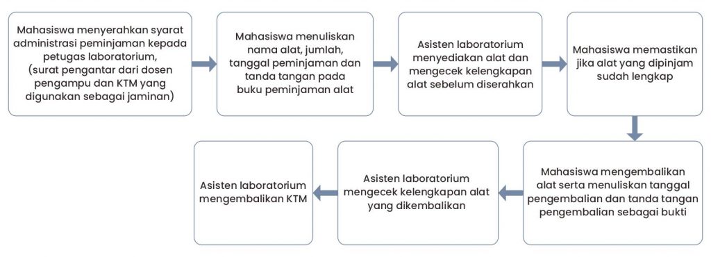 Peminjaman Alat Tes – Lab. Psikologi UMS
